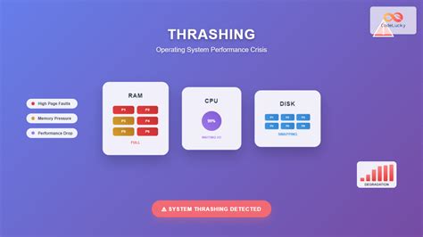 Paging In Operating System Complete Guide To Memory Management And Page Tables Codelucky