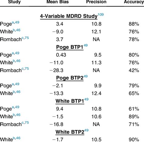 Performance Of GFR Estimation Equations In Independent Adults Who Were Download Scientific