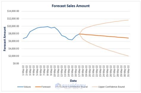 How To Forecast Sales Using Historical Data In Excel 6 Methods