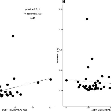 Correlations Of Clearance For Gentamicin In A And Amikacin In B Download Scientific Diagram