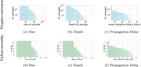 Basic Characteristics Of Reddit Conversations The Distribution Of