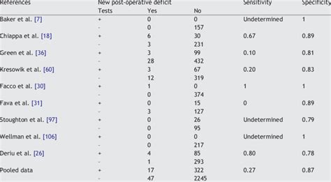 Accuracy Of Analog Eeg The Thresholds Used For The Tests Are Those
