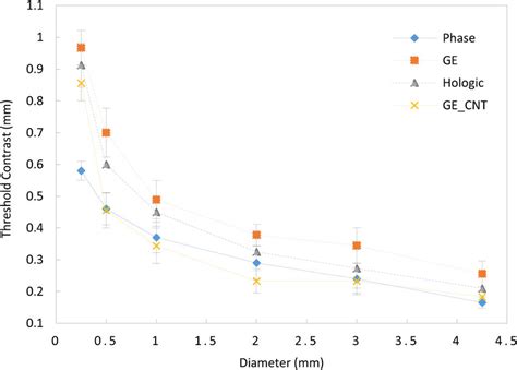 Contrast Detail Curve Comparison Of The Phase Retrieved Image With The