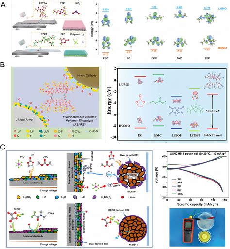 Polymer Based Electrolytes For High Voltage Solid State Lithium Batteries
