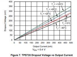 TPS73501EVM 276 TPS73501 Minimum Dropout Voltage Tolerance Power Management Forum Power