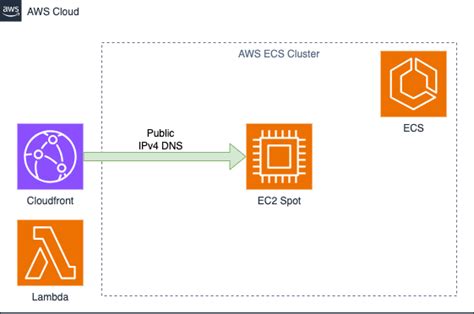 Deploying A Service On Aws Ecs Without Load Balancing By Pongsatorn Manusopit Medium