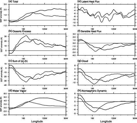Composite Patterns Of Total Surface Temperature Anomalies And Download Scientific Diagram