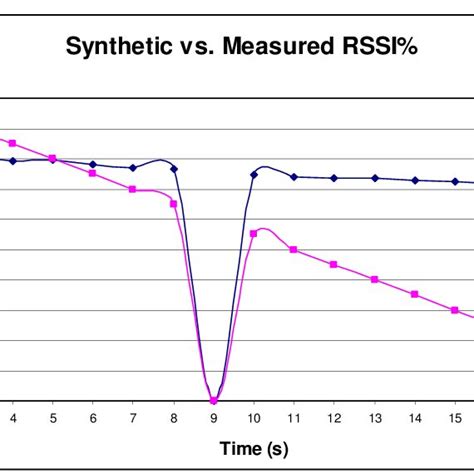 comparison between synthetic and measured rssi download scientific diagram
