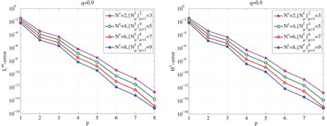 Example Lerrors left and H¹errors right for T and q Download Scientific