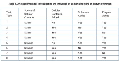 Unit AP Bio Questions Knowledge Related To It Flashcards Quizlet
