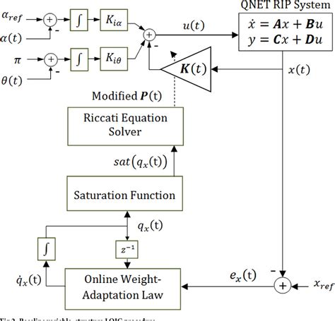 Figure 1 From A Robust Variable Structure Lqi Controller For Under