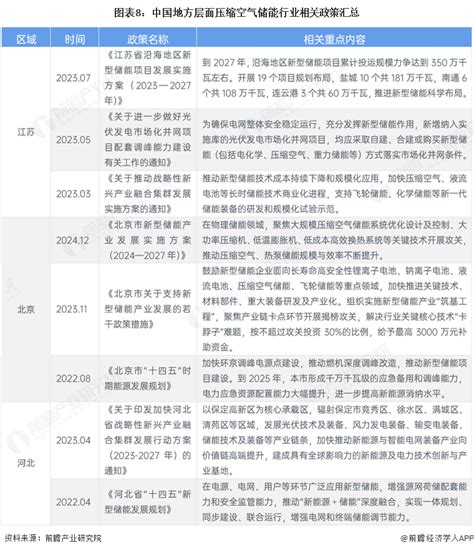 中国压缩空气储能行业政策演变历程 前瞻产业研究院