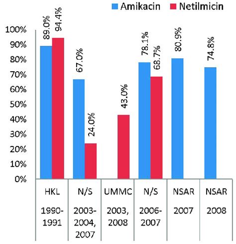 The Prevalence Of Amikacin And Netilmicin Resistance Among Malaysian Download Scientific