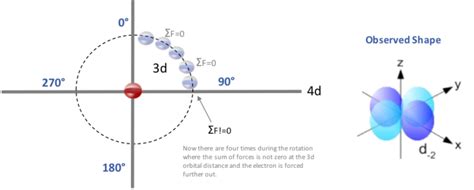 D Orbital Shape EWT
