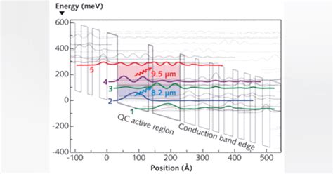 Quantum Cascade Lasers Mid Ir Qc Laser Exhibits Dual Wavelength Emission Laser Focus World