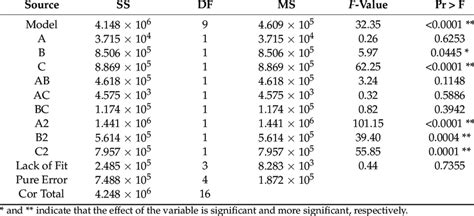 Variance Analysis Of The Binary Regression Equation Download