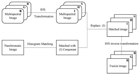 Ihs Intensity Hue Saturation Fusion Flow Chart Download Scientific Diagram