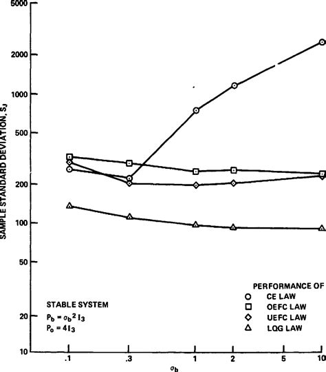 Figure 2 From Adaptive Stochastic Control For A Class Of Linear Systems