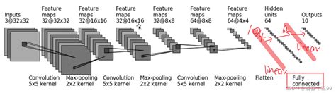 Pytorch学习（六） 搭建简单的神经网络以及sequential的使用selfmodel Quentialmodel Csdn博客