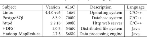 table 2 from systemizing interprocedural static analysis of large scale systems code with
