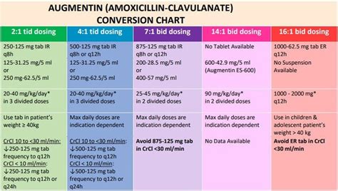 Augmentin Conversion Chart Etsy