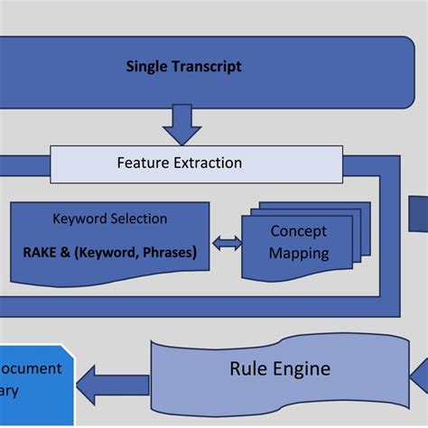 Framework Of Generation Of Single‐document Summary Download