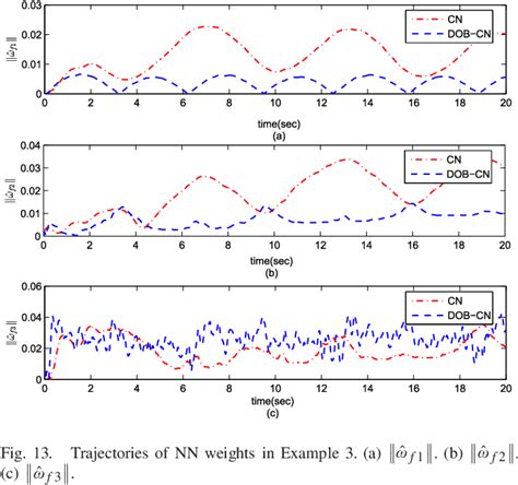 Figure 13 From Neural Learning Control Of Strict Feedback Systems Using