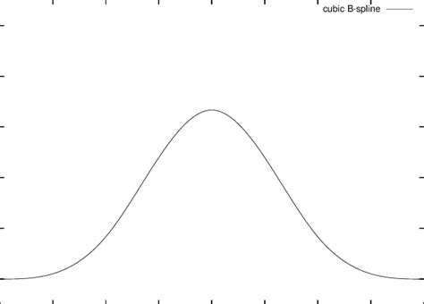Impulse Response Of The Approximating Cubic B Spline Filter Download