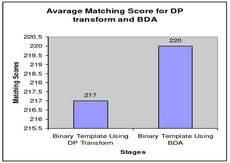 average matching score for dp transform and bda algorithm novel download scientific diagram