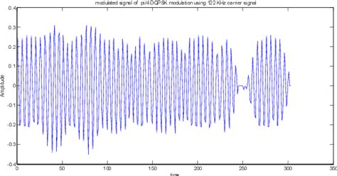 Figure 9 From Design Of Optimized π4 Dqpsk Modem Using Fuzzy Based