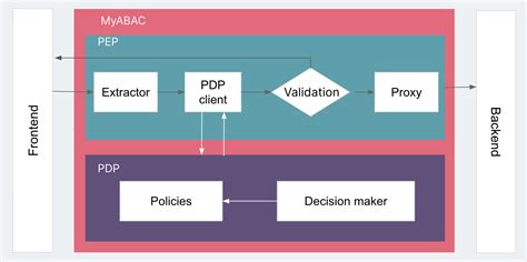Using Attribute Based Access Control To Solve Role Explosion Part 1 Thoughtworks