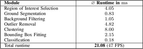 Table V From Infradet3d Multi Modal 3d Object Detection Based On Roadside Infrastructure Camera