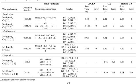 Table 5 From Design Of A Hybrid Genetic Algorithm For Parallel Machines