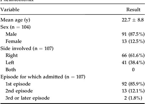 Table 1 From Small Single Incision Thoracoscopic Surgery Using An Anchoring Suture In Patients