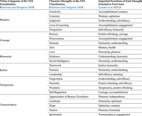 Character Strengths Of The Via Classification And Functions Benefits Of Download Scientific