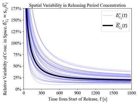 Relative Variability Of The Releasing Period Concentration In Space For