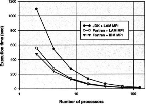 execution times for the npb ep kernel class b on the ibm sp 2