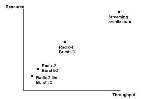 تبدیل فوریه در Fpga با Xilinx Fft Ip Core هگزالینکس
