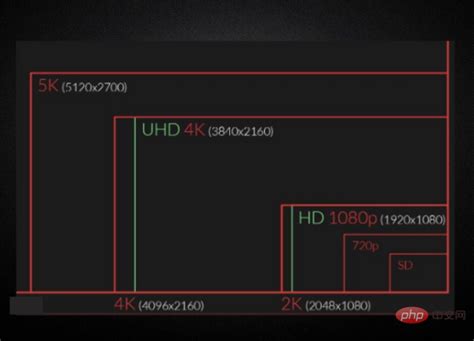 手机2k分辨率是多少 常见问题 Php中文网