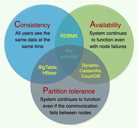 Yash Rai On Linkedin Nosql Vs Sql Notion