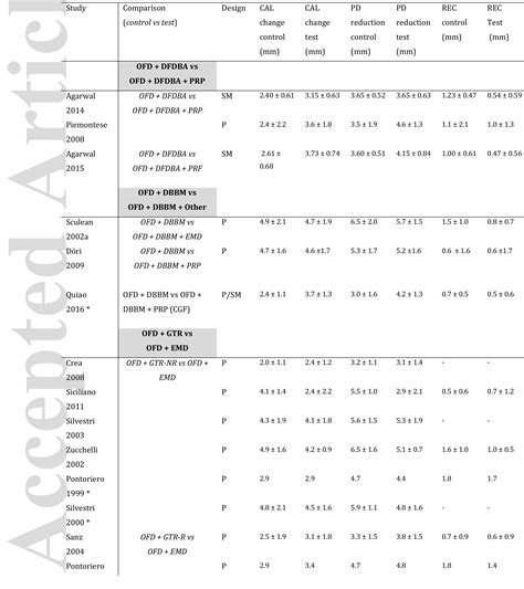 Comparison Between Regenerative Procedures