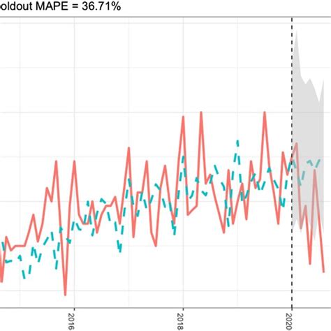 Bayesian Structural Time Series Plot Of Murder For 2014 2020 Using