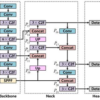 Structure Of LAR YOLOv8 Download Scientific Diagram