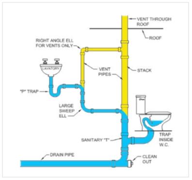 Bathroom Plumbing Basics How To Design Bathroom Plumbing