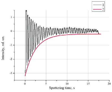 Example Of A Correction Curve After Approximation Of The Element Download Scientific Diagram