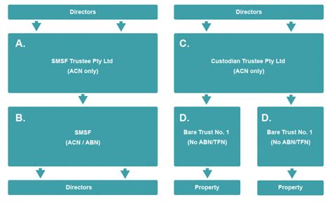 Smsf Property Investment C2 Financial Group