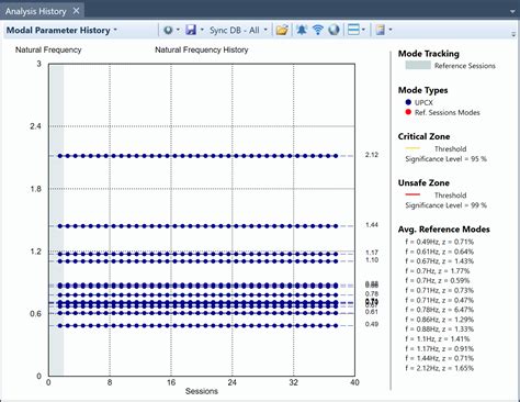 Modal Parameter History And Damage Detection