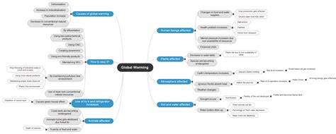 Global Warming By Indrani 2296 Mindview Mind Mapping Software
