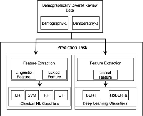 Figure 1 From Comprehending Lexical And Affective Ontologies In The Demographically Diverse