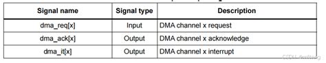 Stm32g4系列mcu的direct Memory Access Controller Dma功能之一stm32g4 Dma Csdn博客